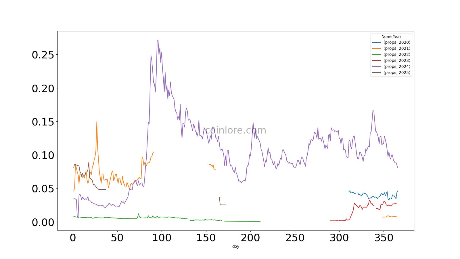 Year Over Year Props Token Price