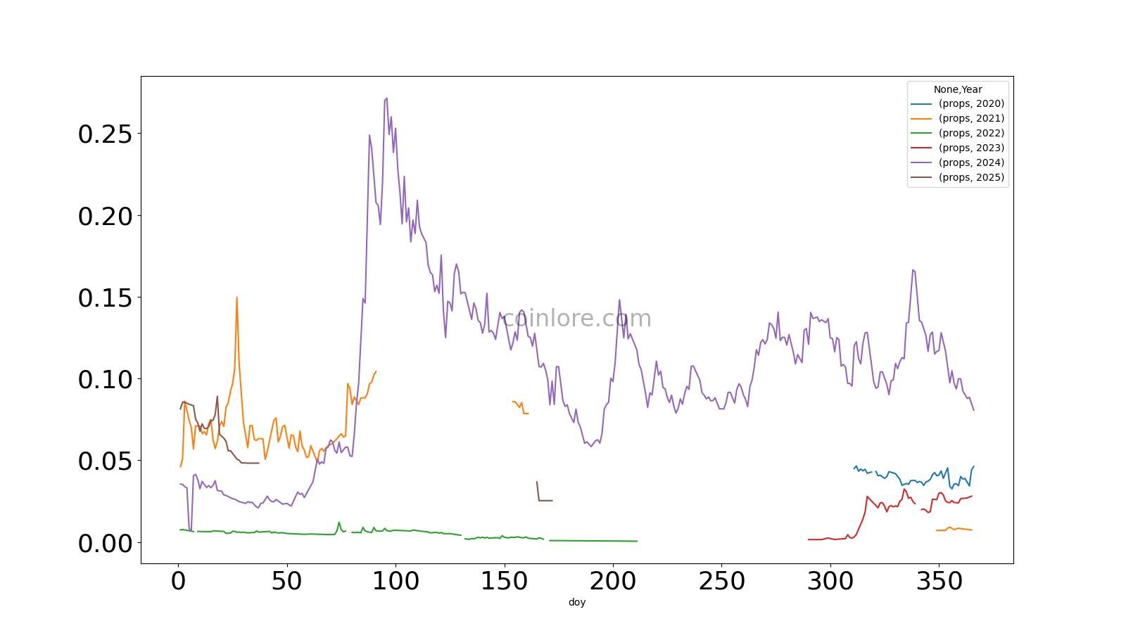 Year Over Year Props Token Price