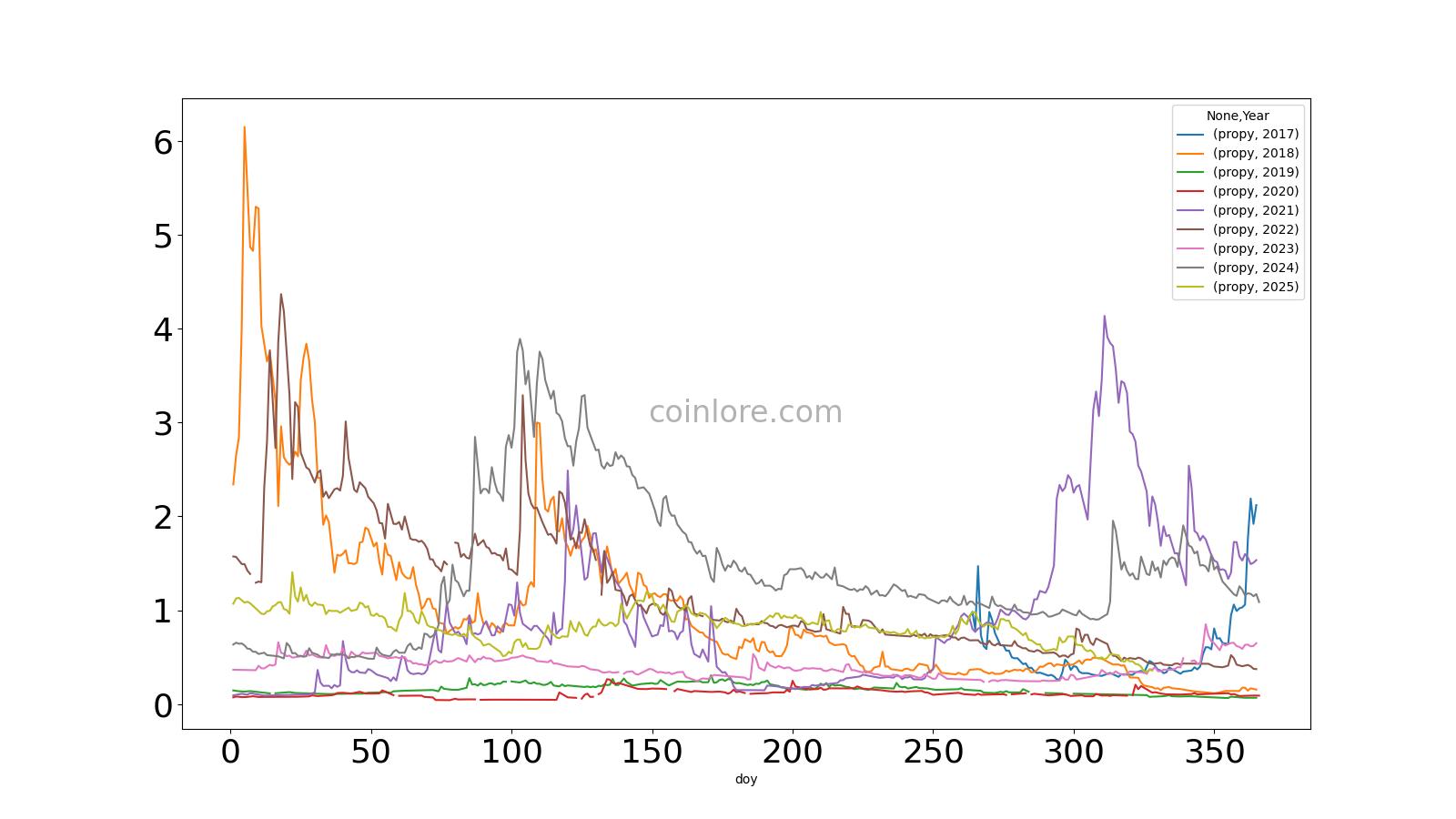 Propy Historical year over year chart
