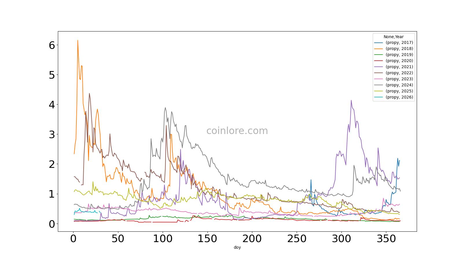 Precio año a año de Propy