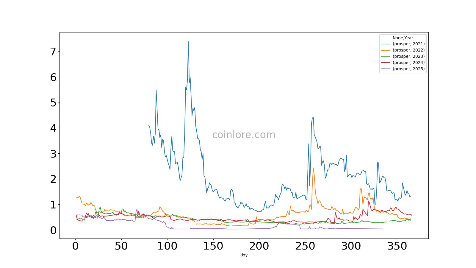 Prosper Historical year over year chart