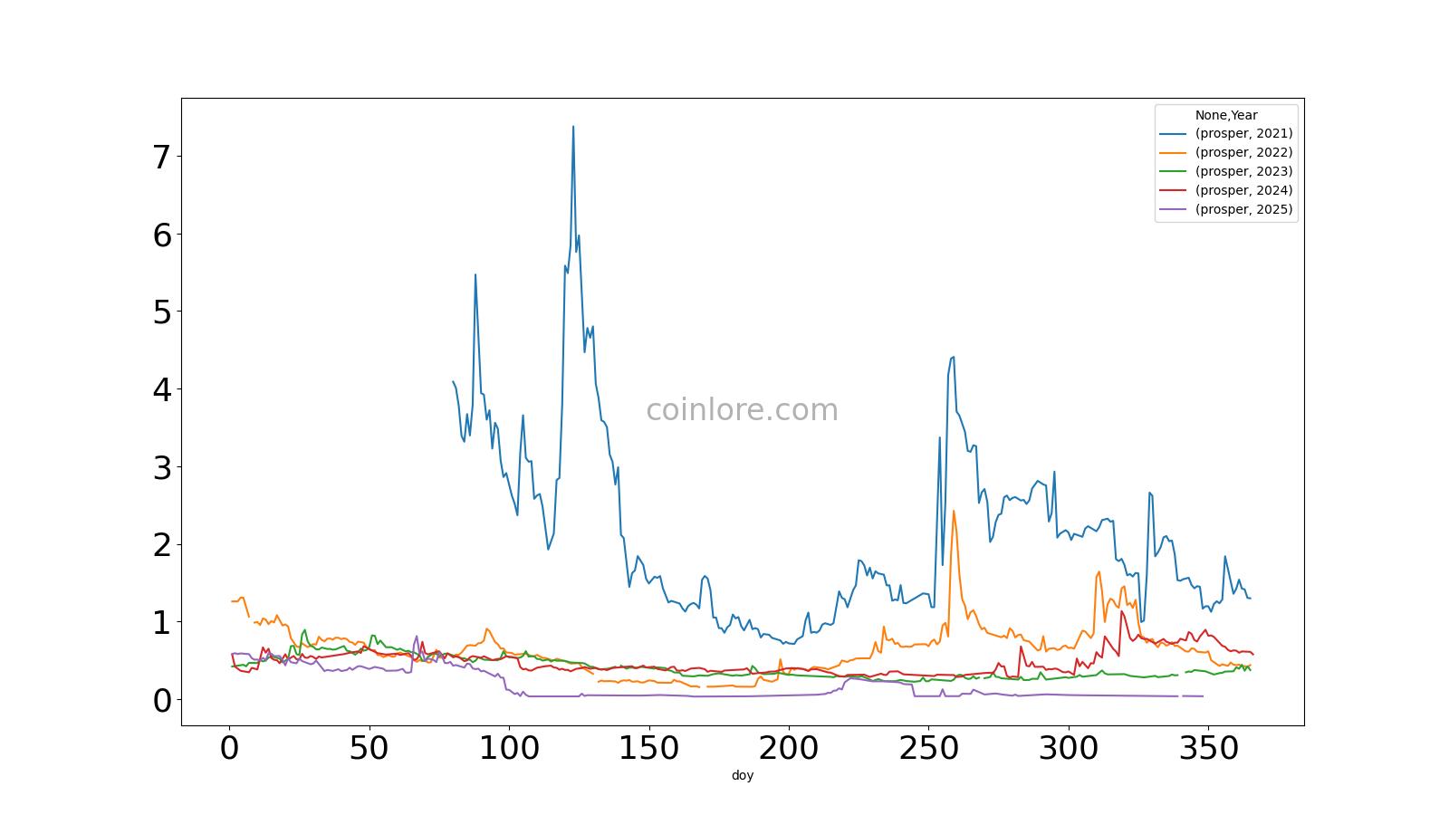 Prosper Historical year over year chart
