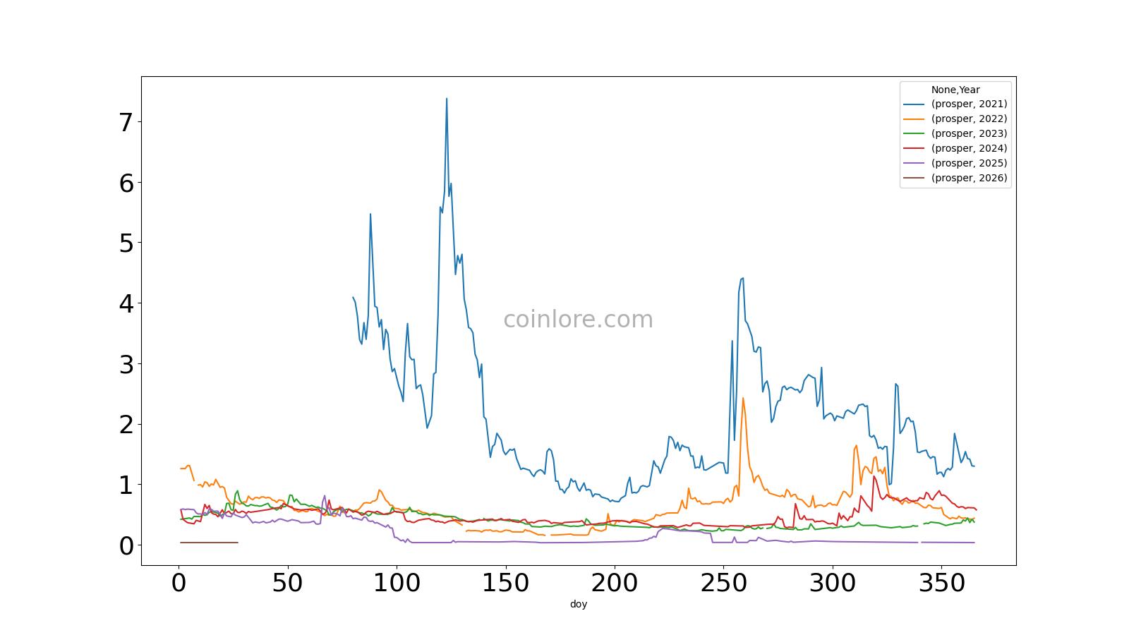 Prosper курс год за годом