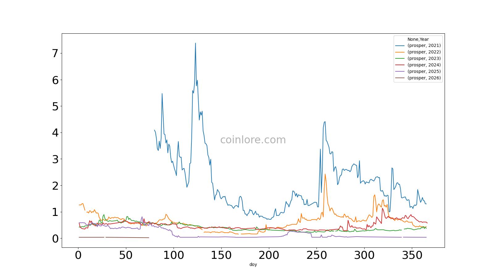 Prosper курс год за годом