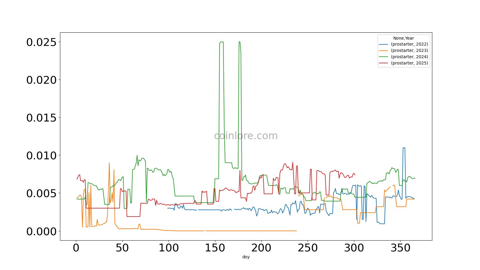 Year Over Year ProStarter Price