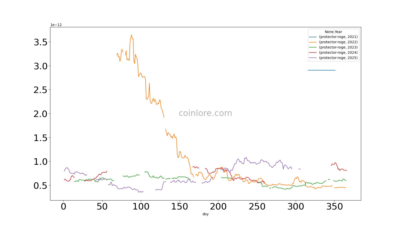 Protector Roge Historical year over year chart