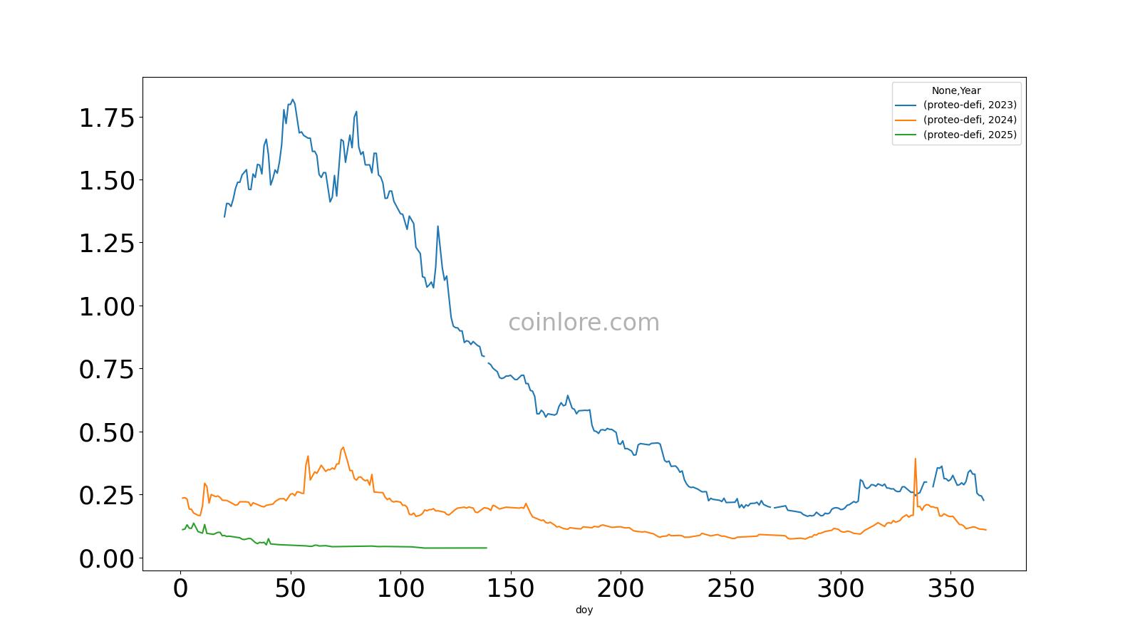 Year Over Year Proteo DeFi Price