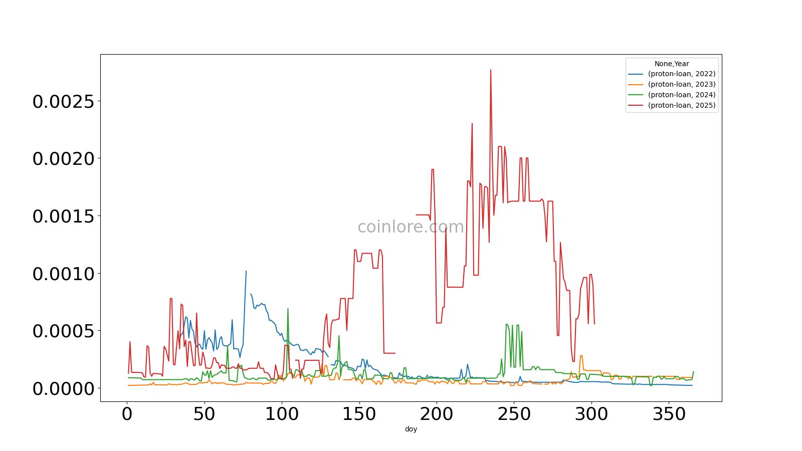 Proton Loan Historical year over year chart