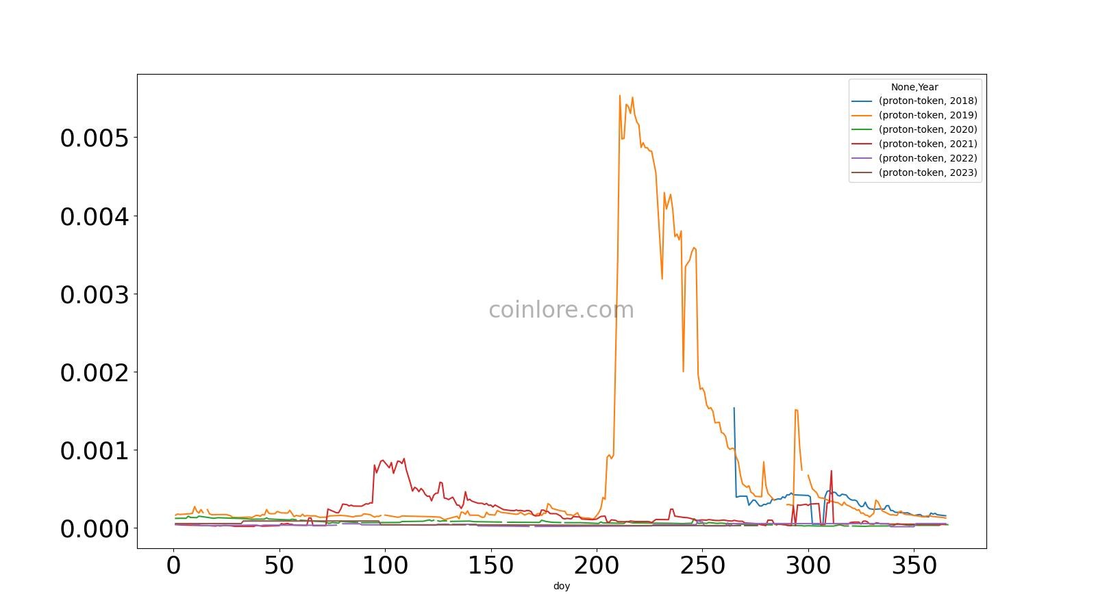 Year Over Year Proton Token Price