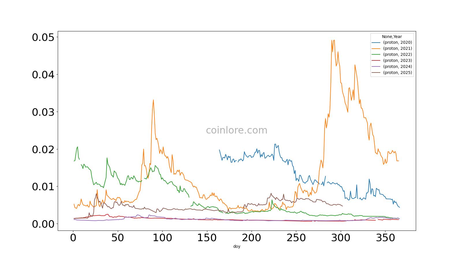 프로톤 Historical year over year chart