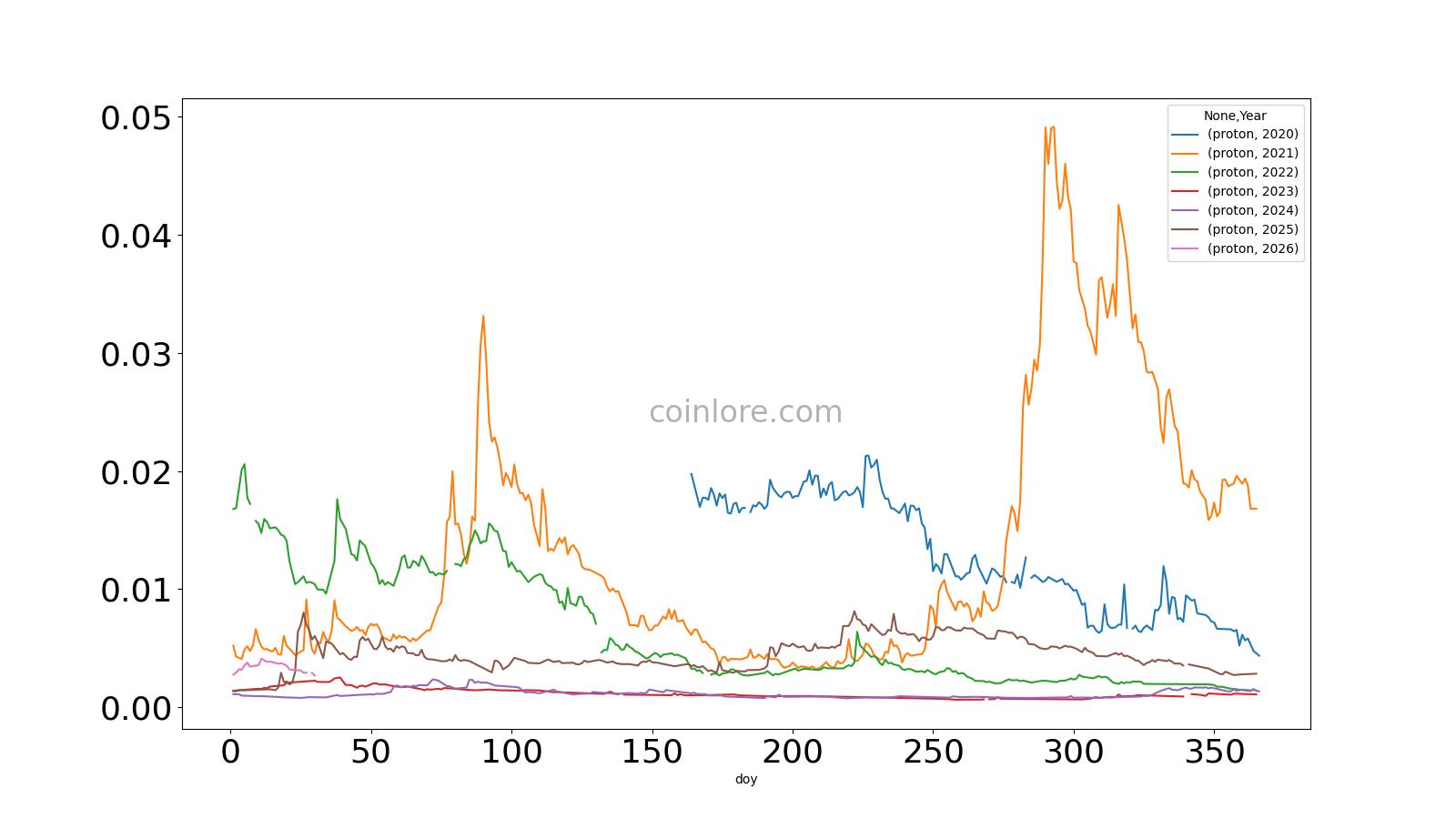 Yıl Bazında Proton Fiyatı