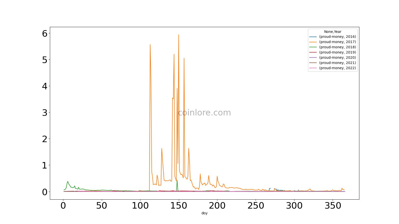 Year Over Year Proud Money Price