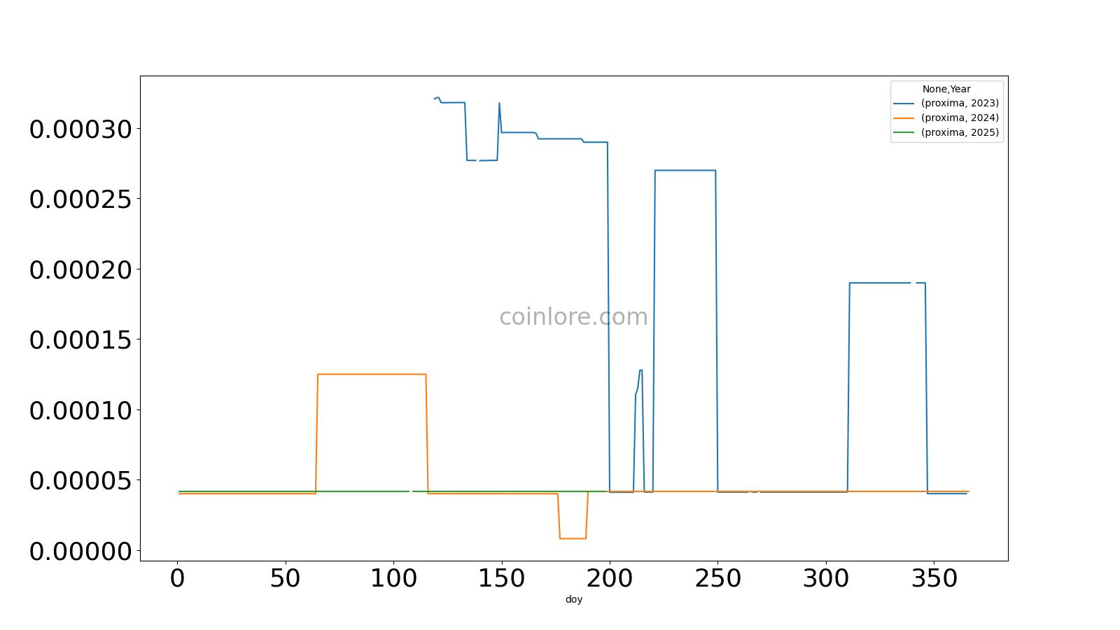 Year Over Year Proxima Price