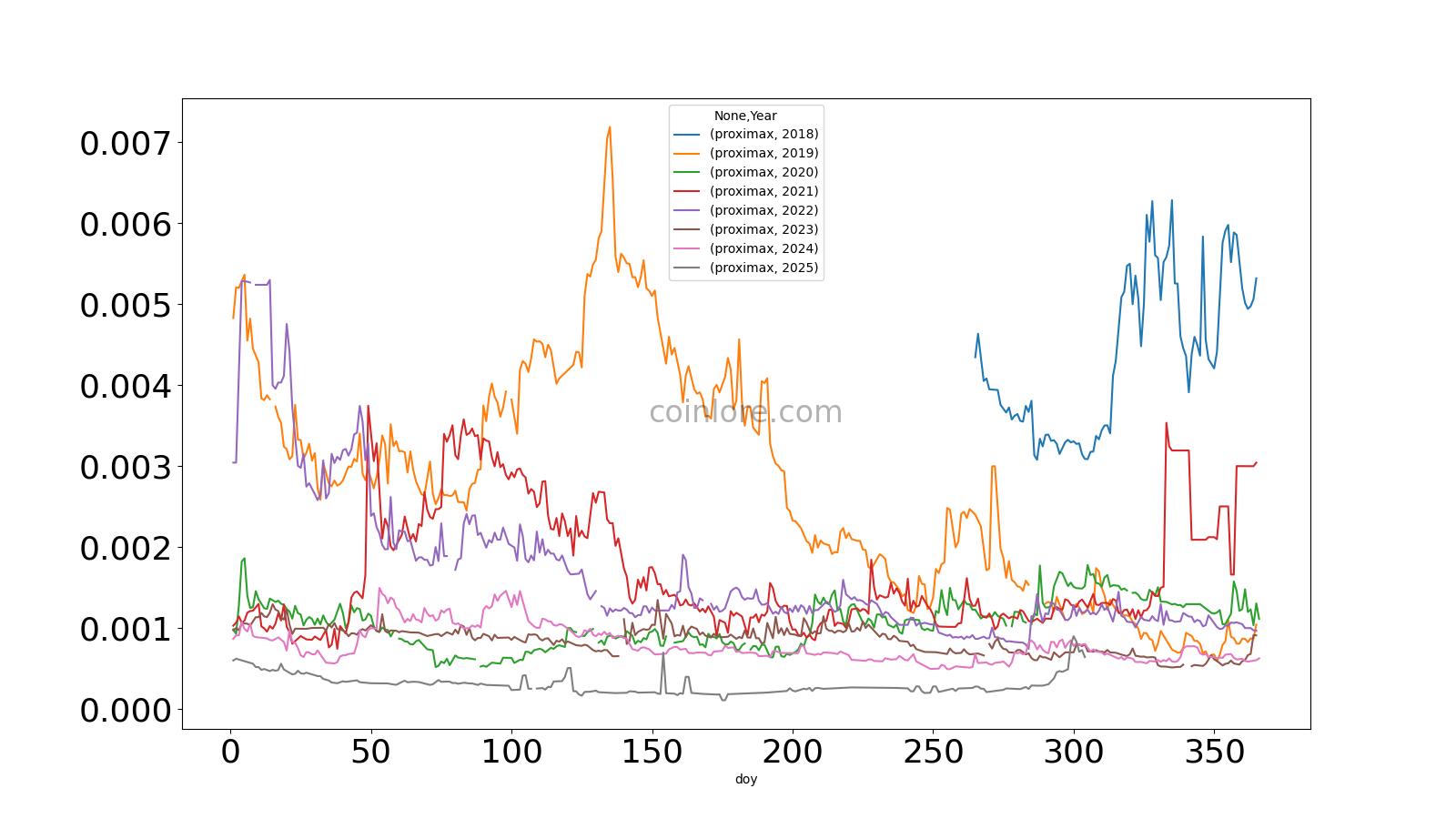 プロキシマX Historical year over year chart