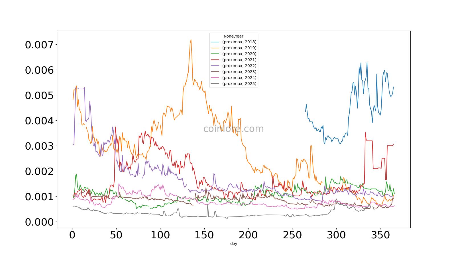 ProximaX Year over year price