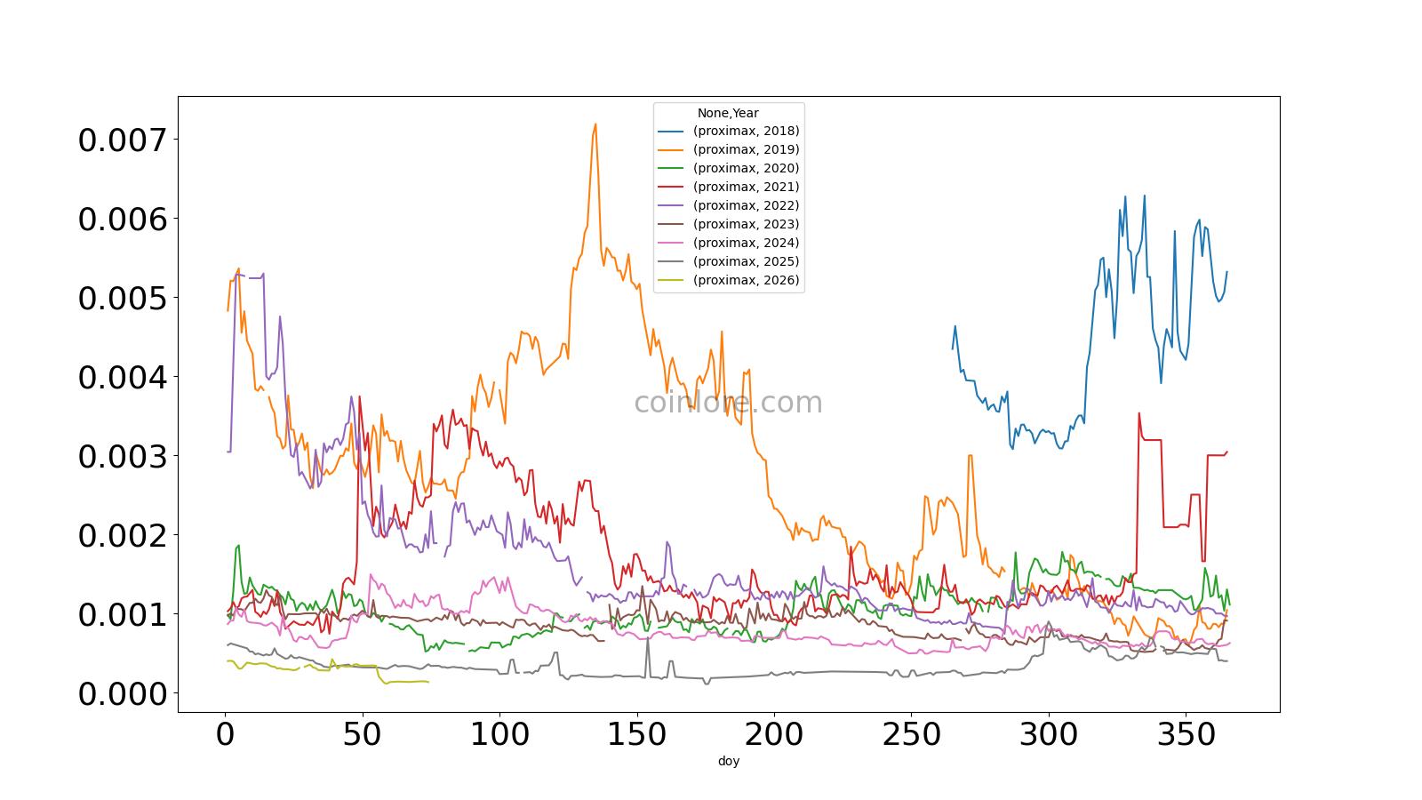 ProximaX курс год за годом