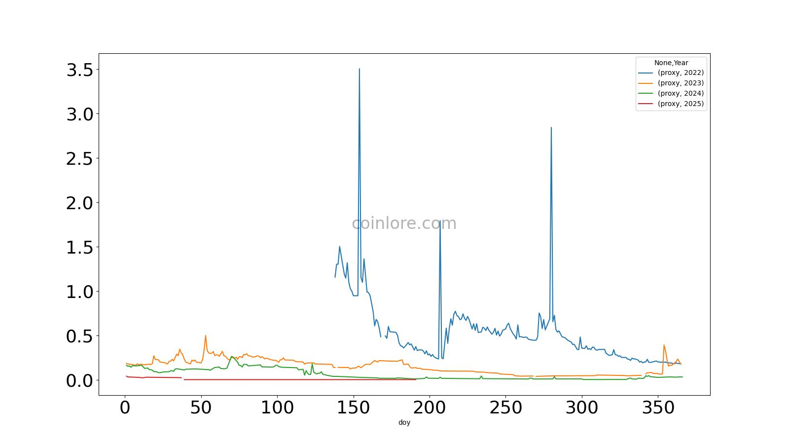 Year Over Year Proxy Price
