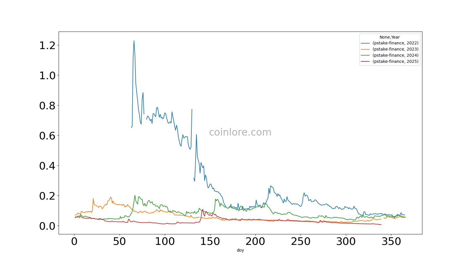 PSTAKE Finance Year over year price