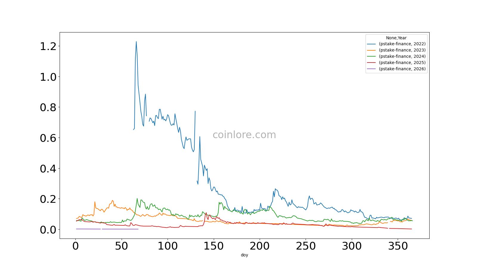 PSTAKE Finance курс год за годом