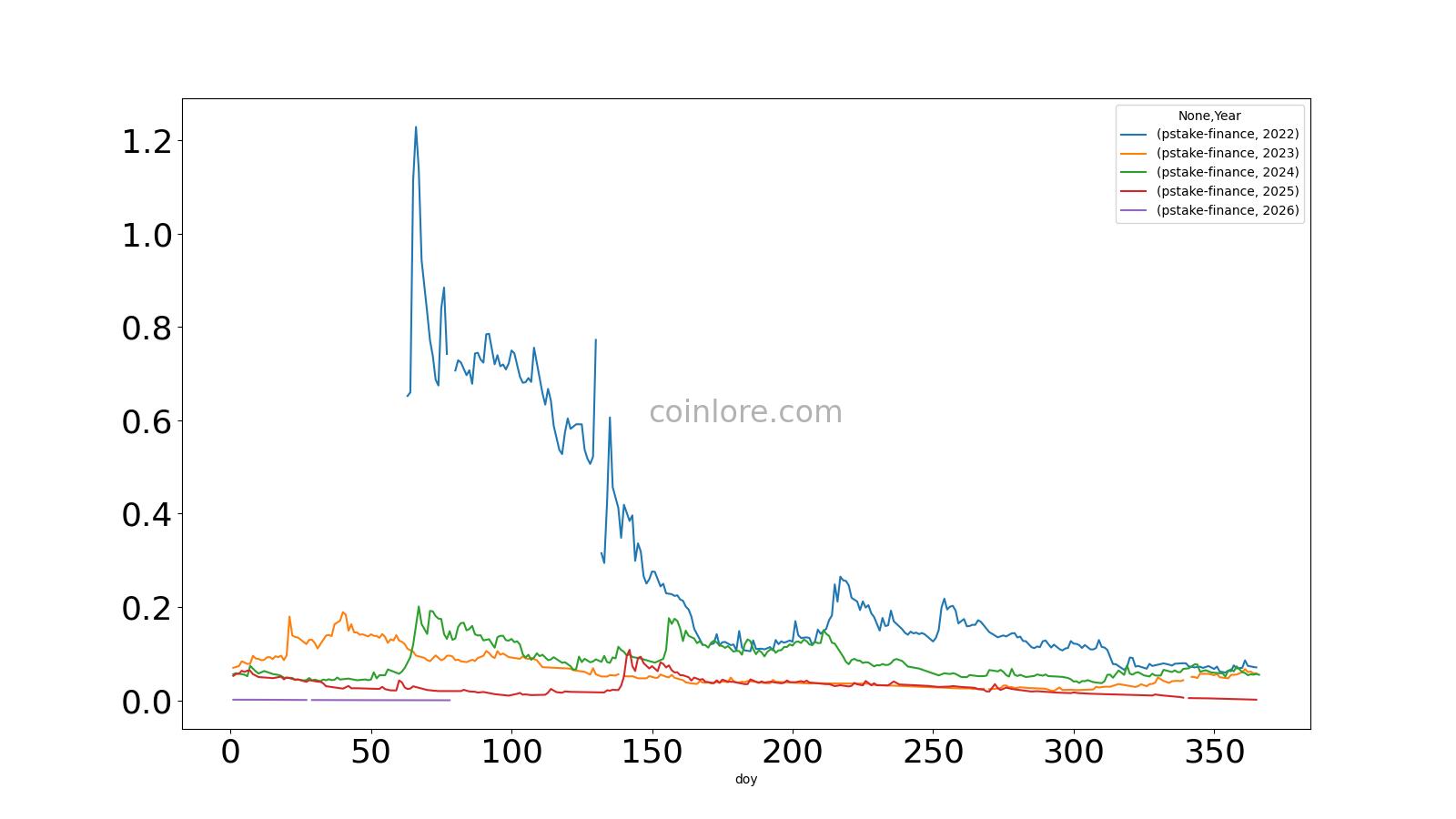 Precio año a año de PSTAKE Finance
