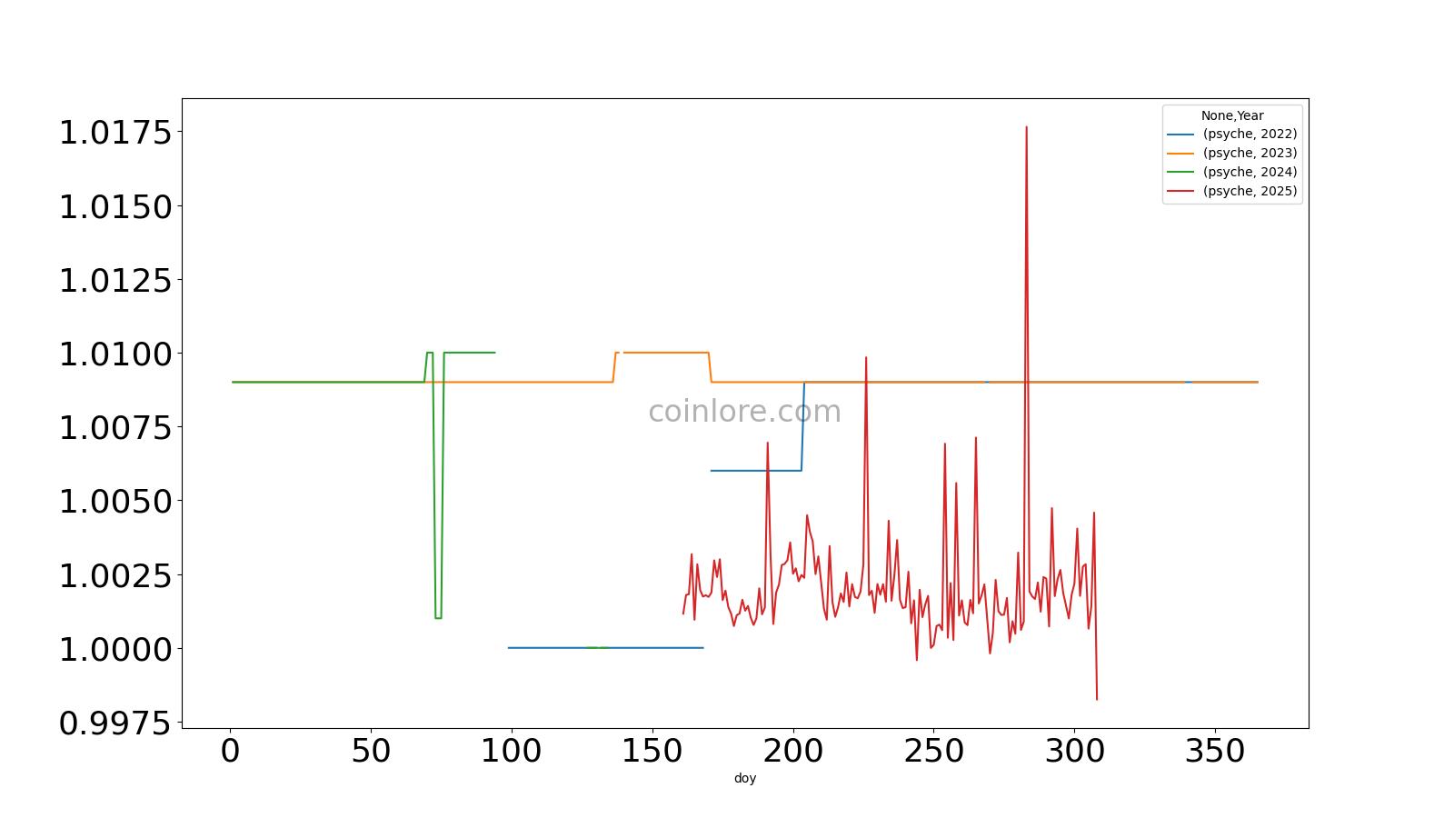 Psyche Historical year over year chart