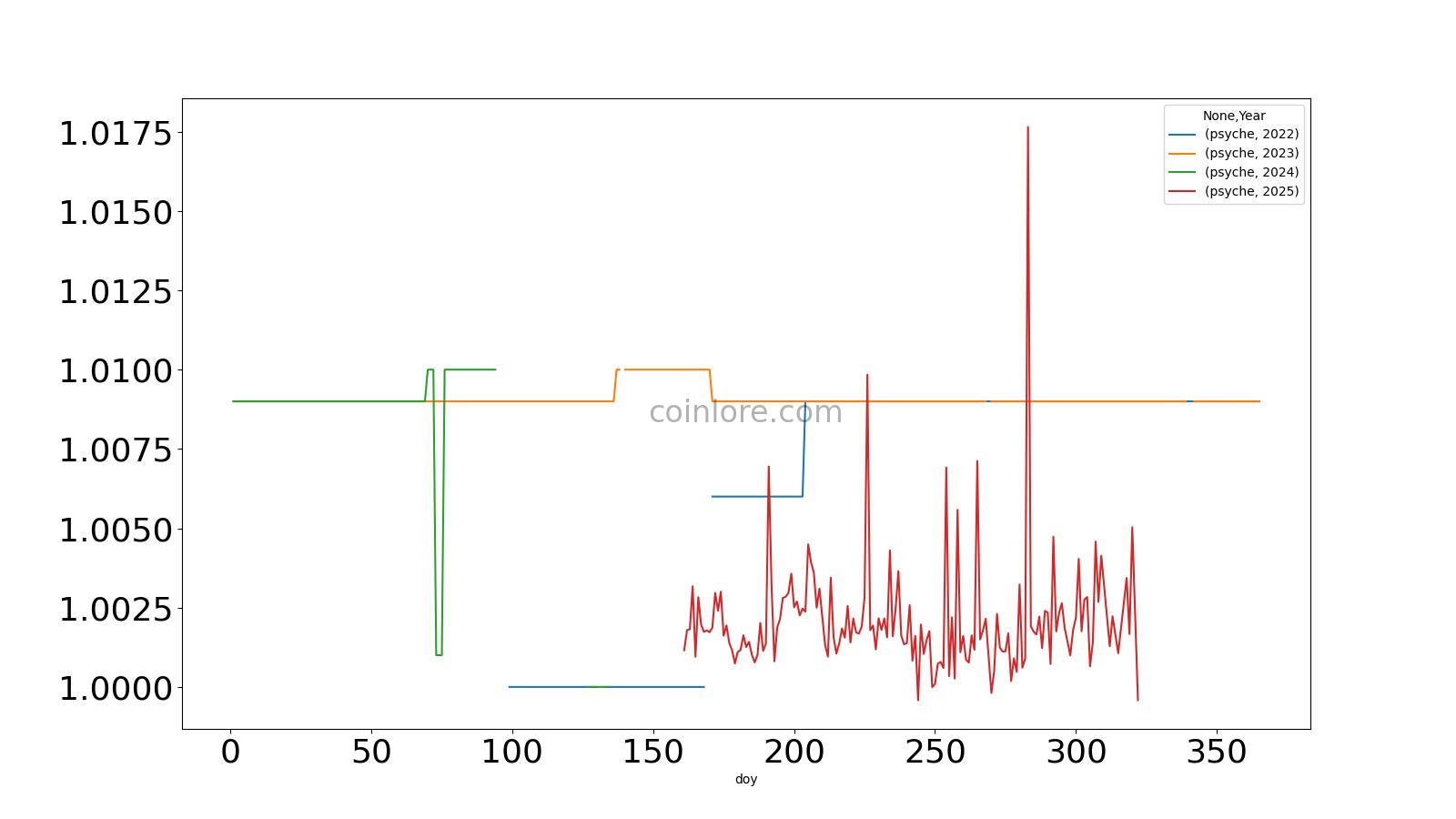 Psyche Historical year over year chart