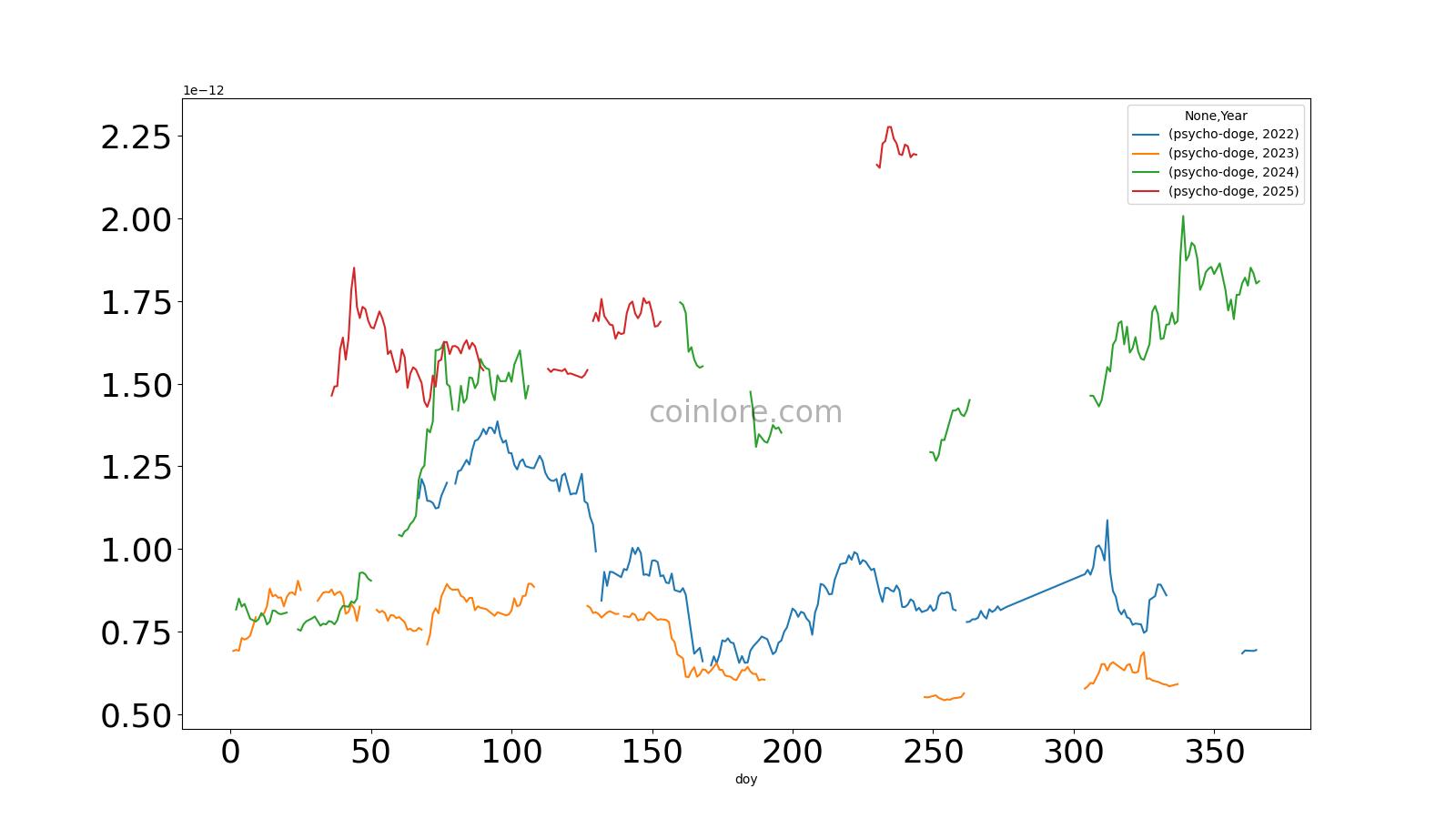 Year Over Year Psycho Doge Price