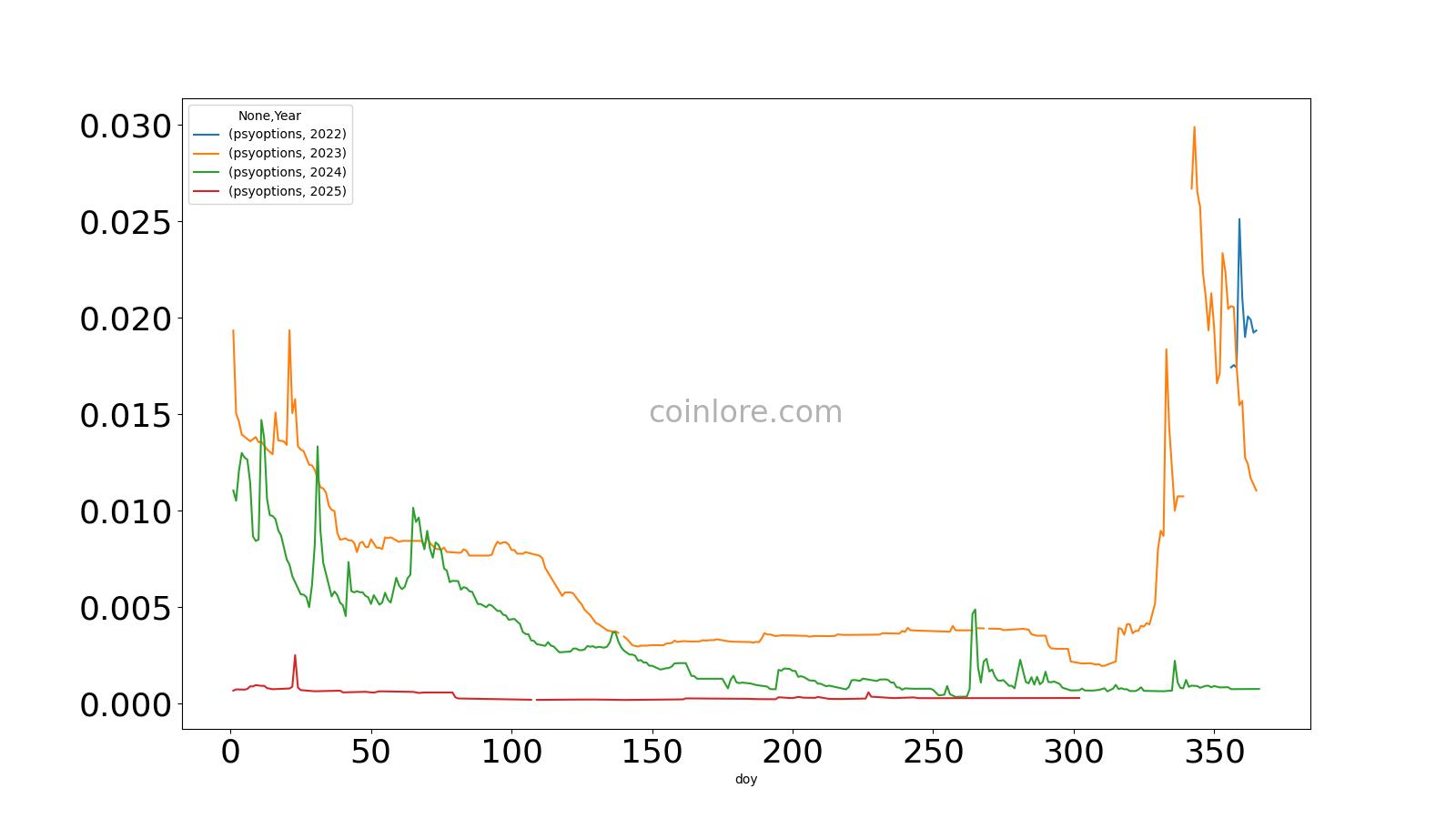 Year Over Year PsyOptions Price