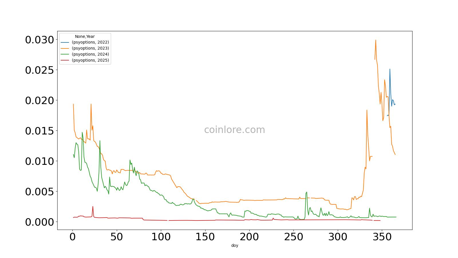 Year Over Year PsyOptions Price