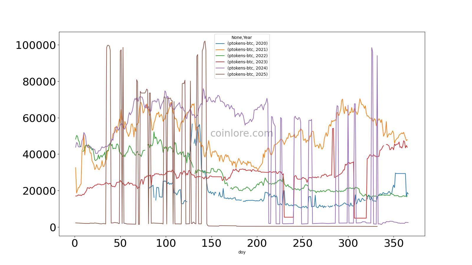 PTokens BTC Historical year over year chart