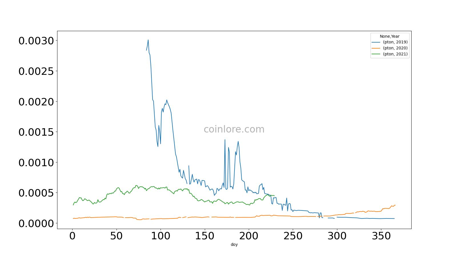 Year Over Year PTON Price