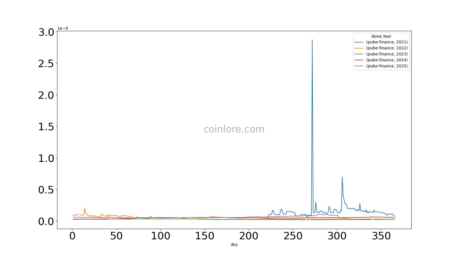Pube Finance Historical year over year chart