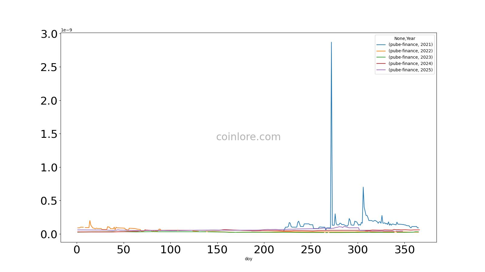 Pube Finance Historical year over year chart