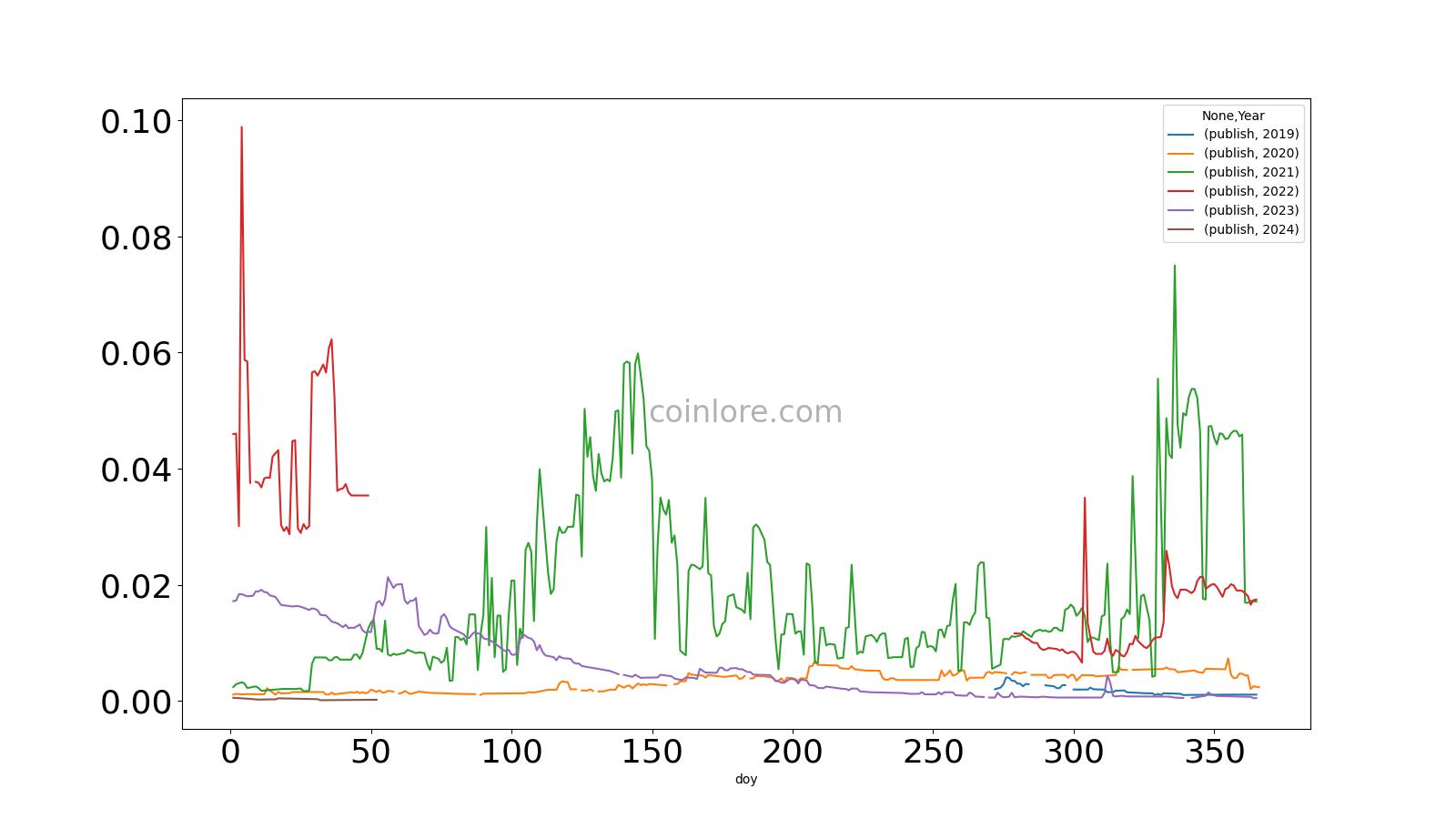 Year Over Year 퍼블리시 Price