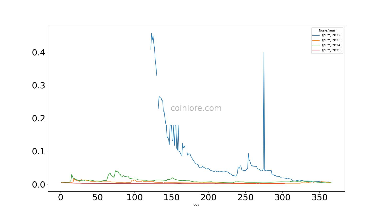 PUFF Historical year over year chart