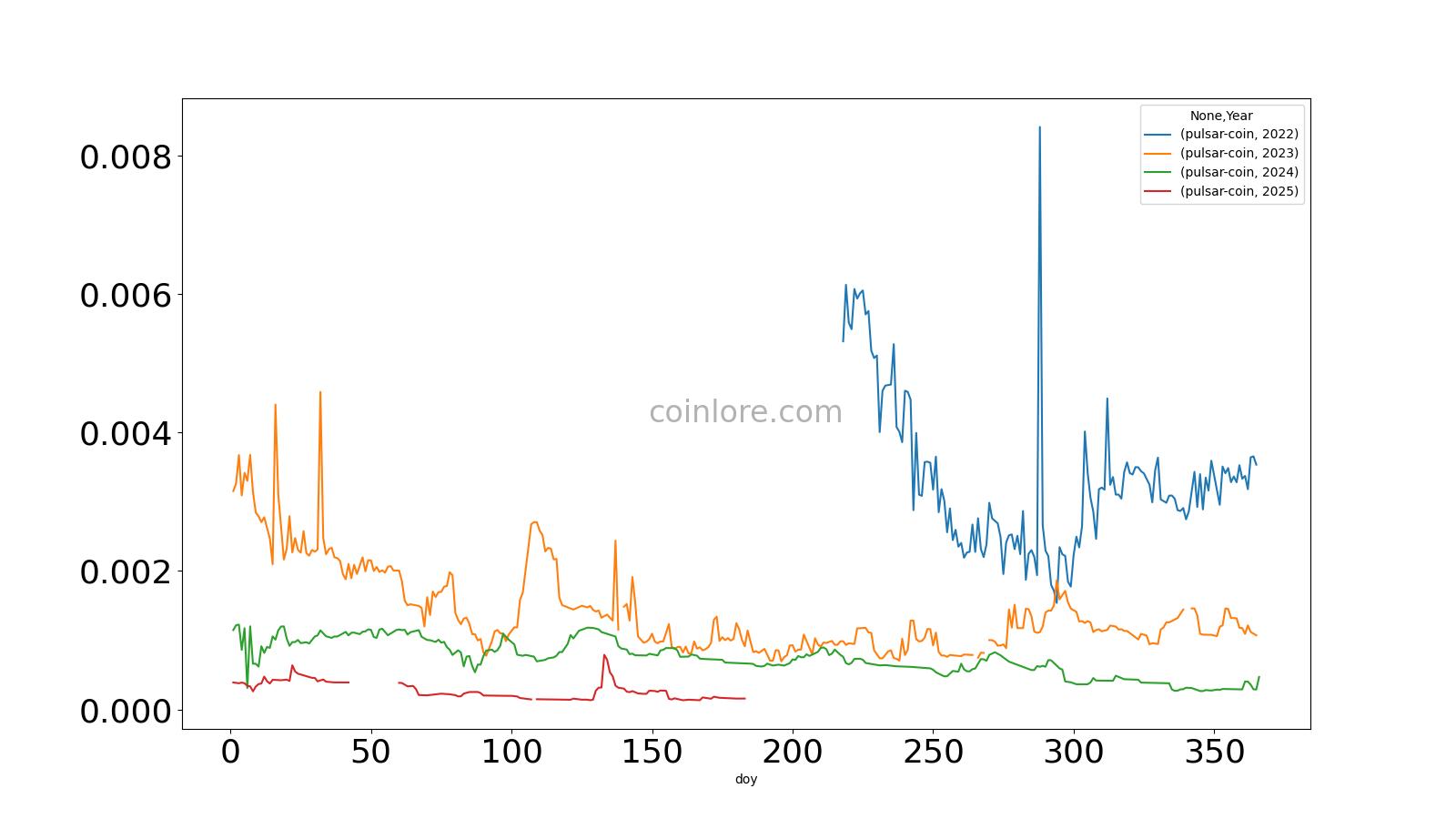 Year Over Year Pulsar Coin Price