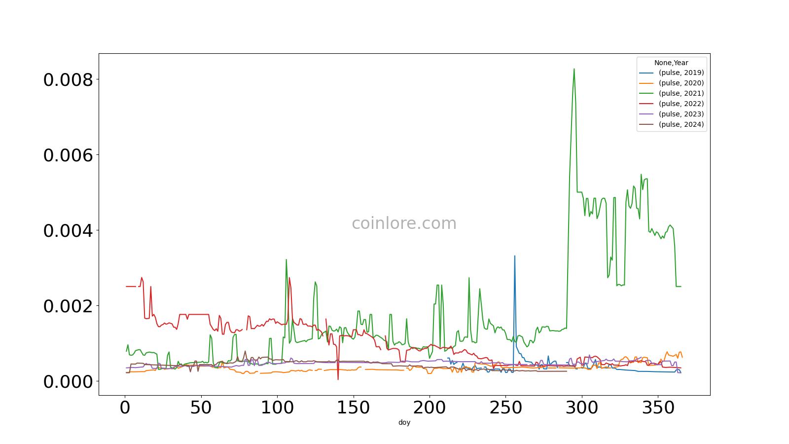 Pulse Price prediction Short Long Forecast CoinLore