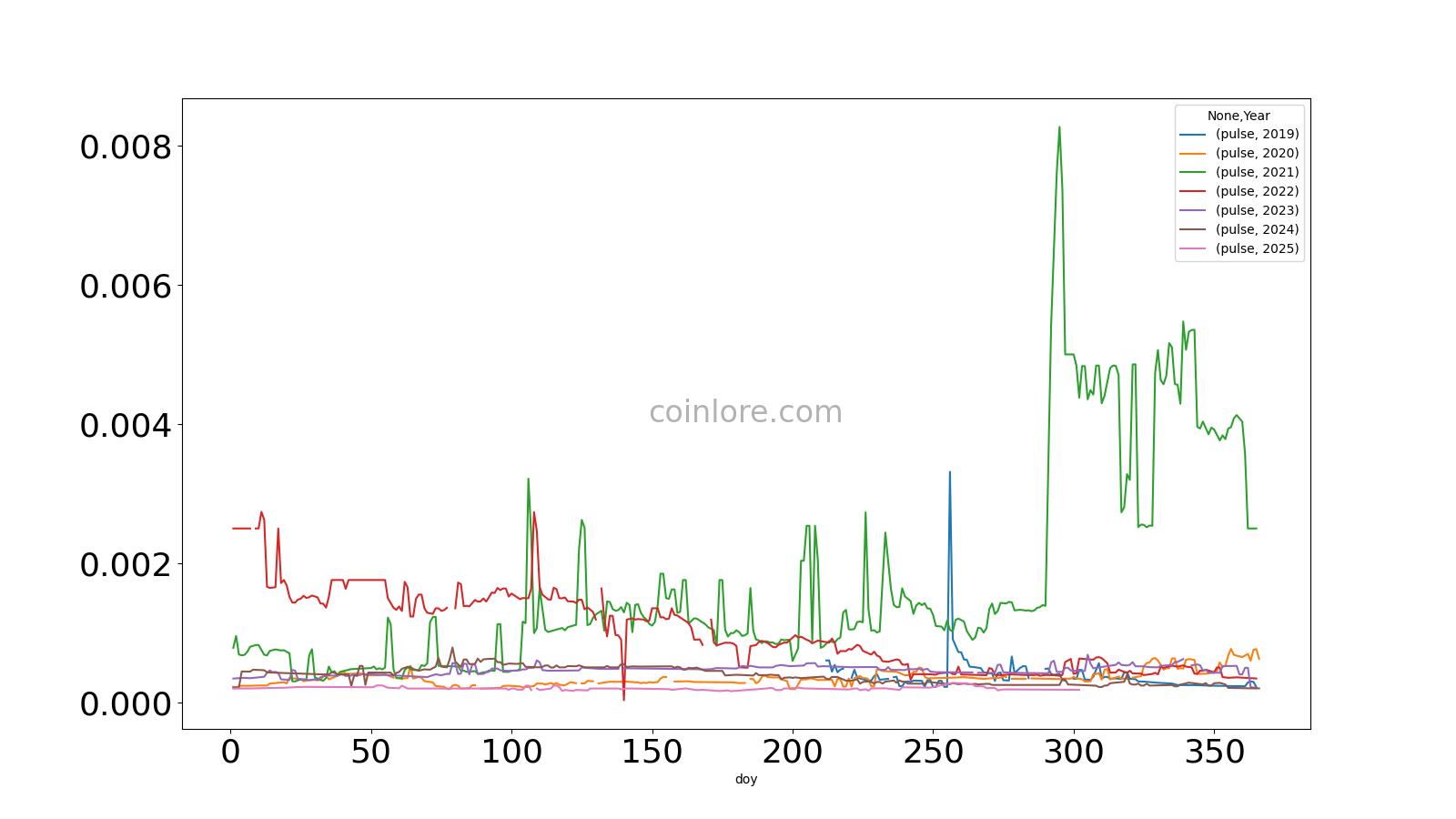 Pulse Historical year over year chart