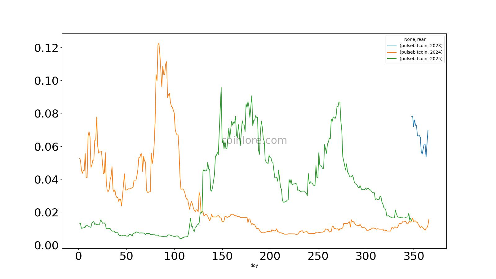 Year Over Year PulseBitcoin Price