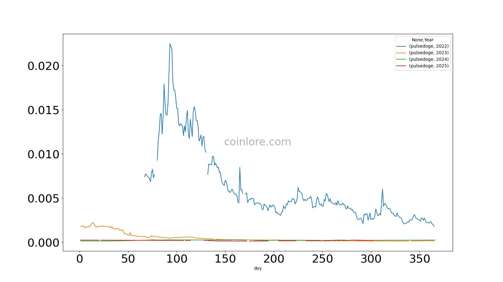 Year Over Year PulseDoge Price