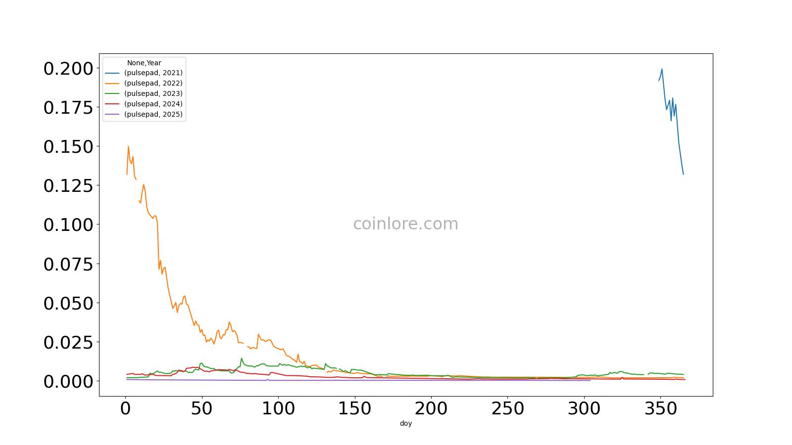 PulsePad Historical year over year chart
