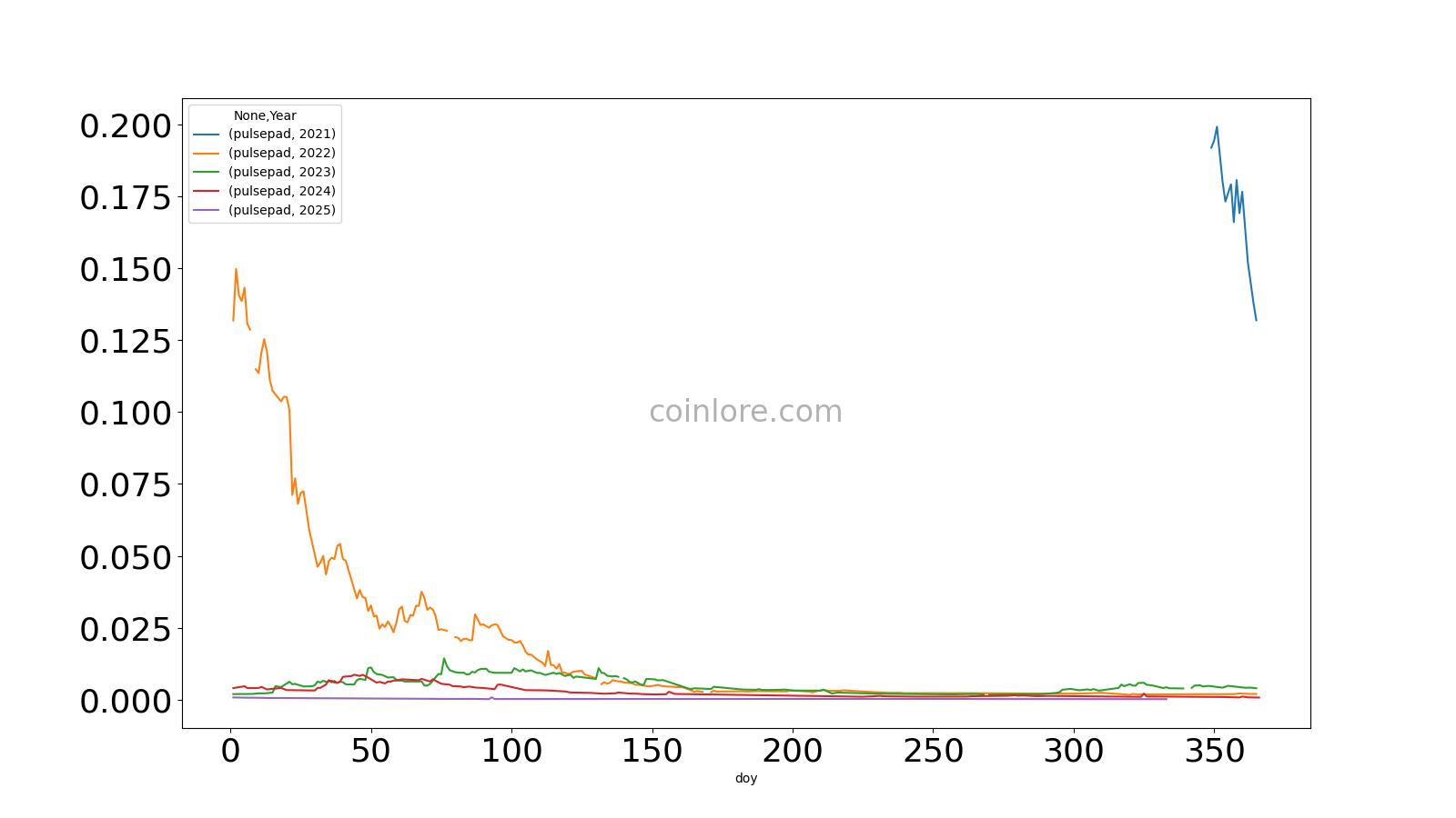 PulsePad Historical year over year chart