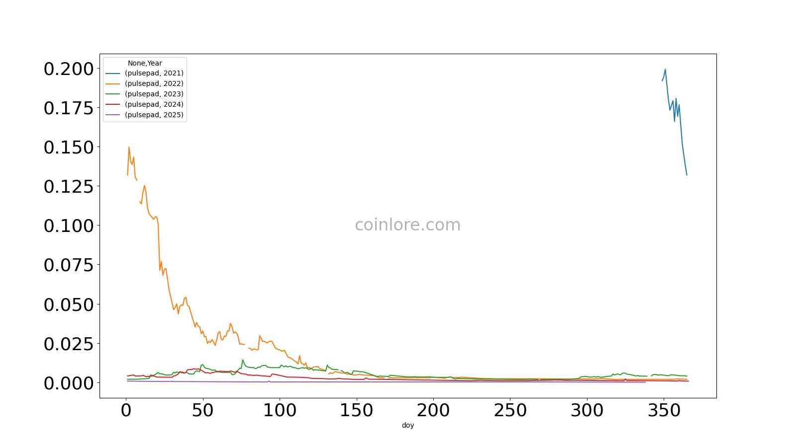 PulsePad Historical year over year chart