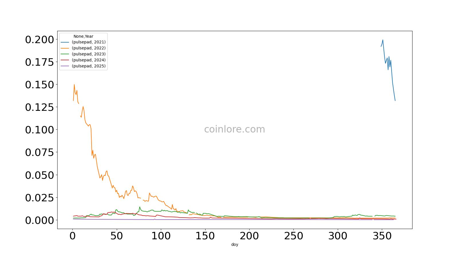 PulsePad курс год за годом