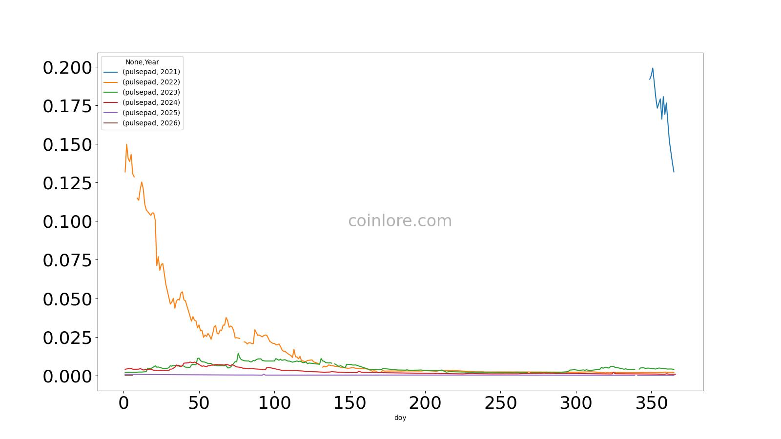 PulsePad курс год за годом