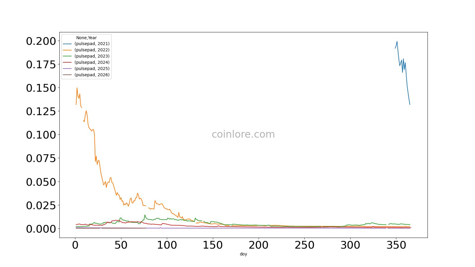 PulsePad курс год за годом