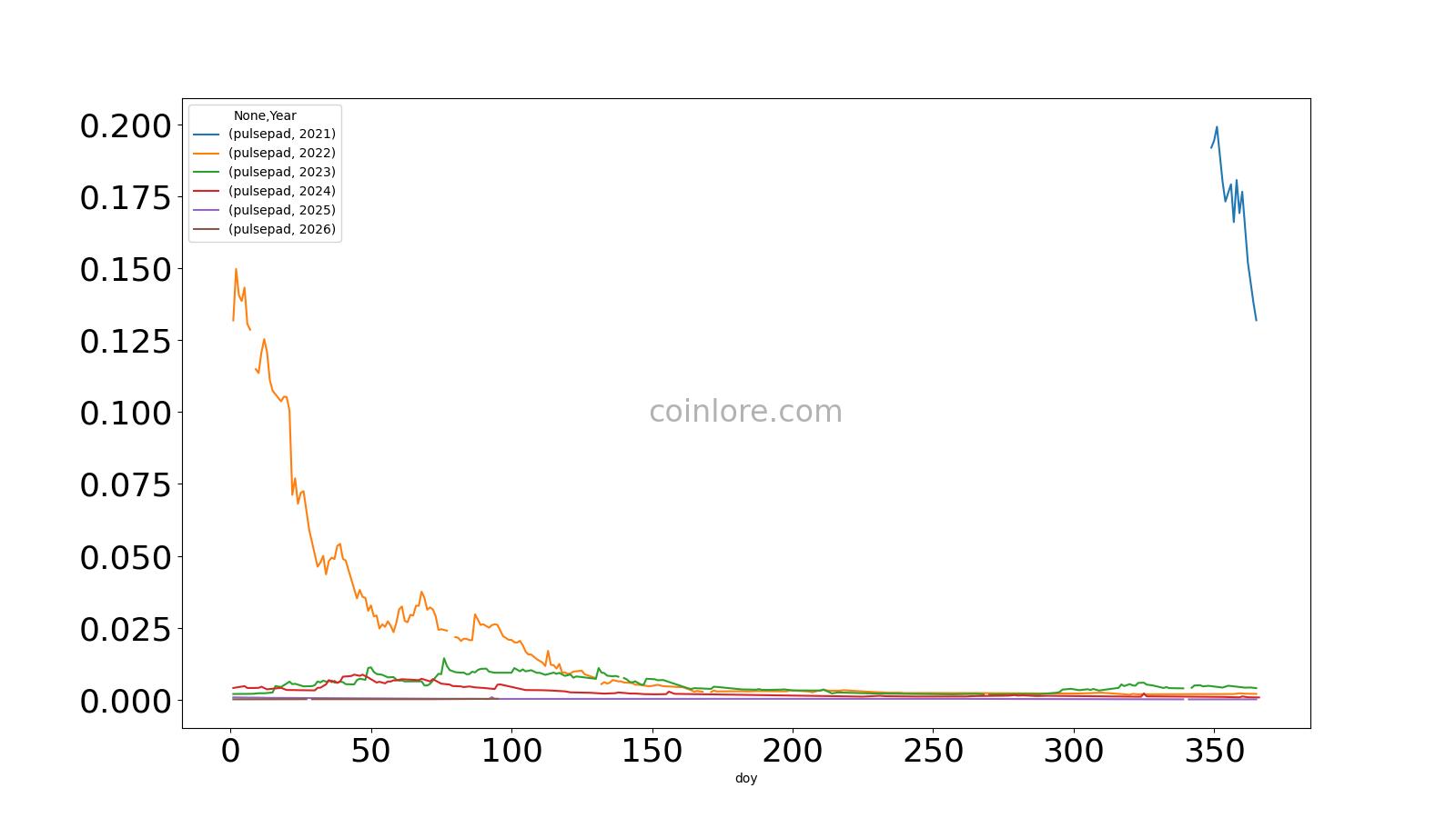 PulsePad курс год за годом