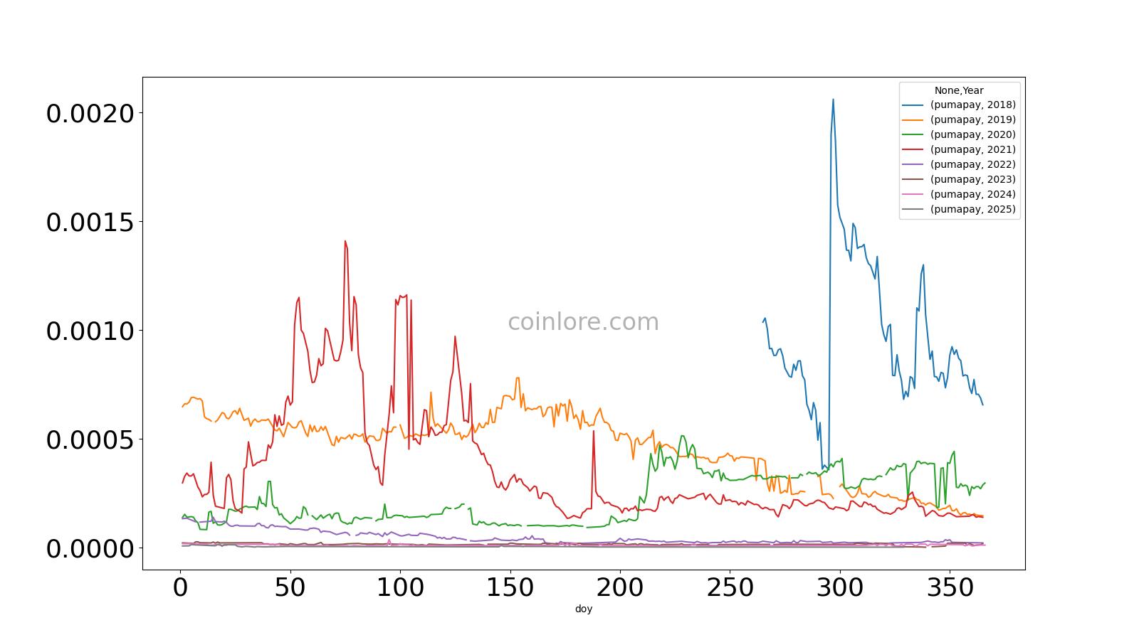 PumaPay Historical year over year chart