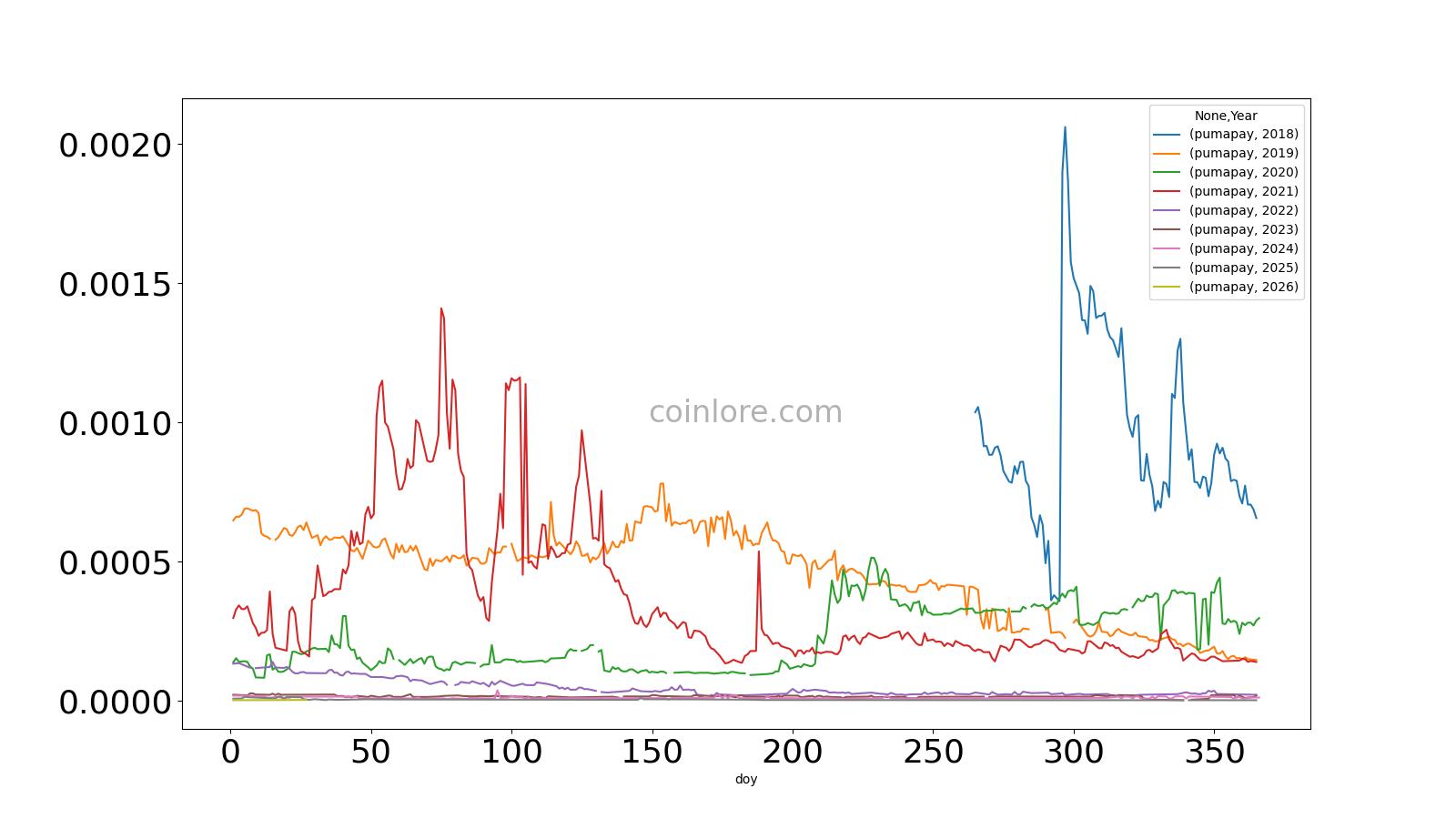 PumaPay курс год за годом