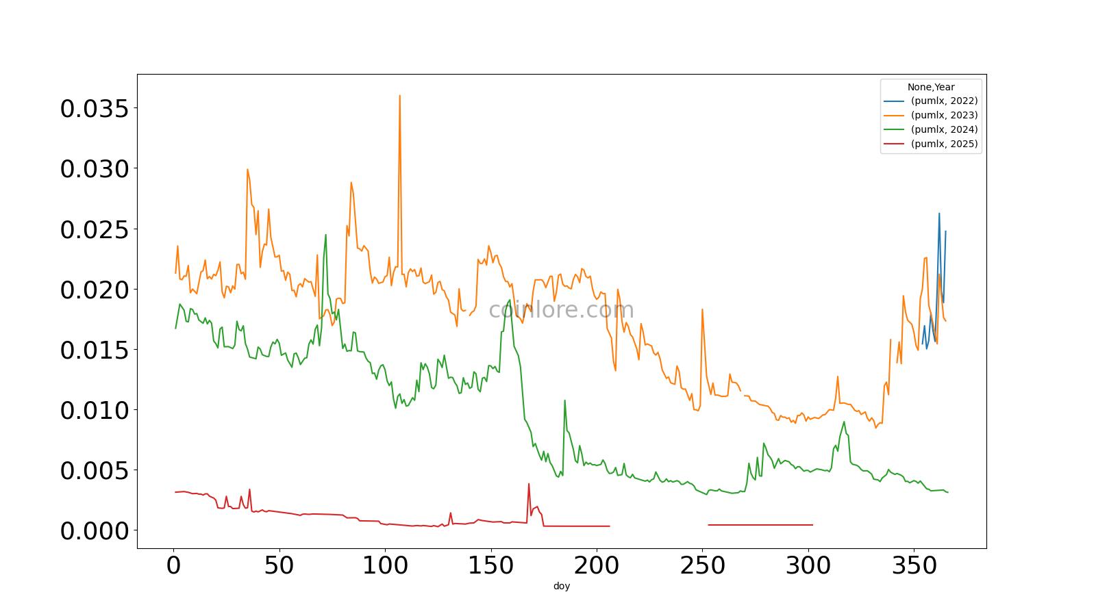 PUMLx Historical year over year chart